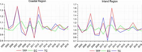 Trend Of Tfp And Its Decomposition Index Download Scientific Diagram