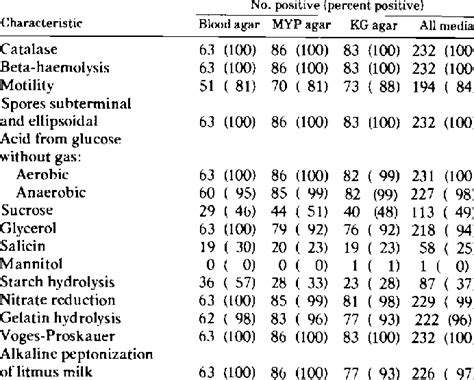 Biochemical Characteristics Bacillus Cereus Isolates From Chinesej
