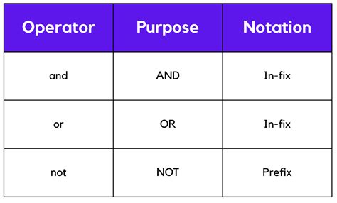 Logical Operators Kodacy