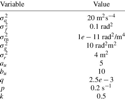 Noise And Uncertainty Values Download Table