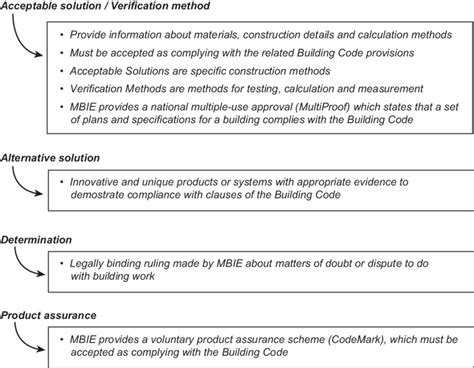 12 Methods Of Demonstrating Compliance With The New Zealand Building Download Scientific