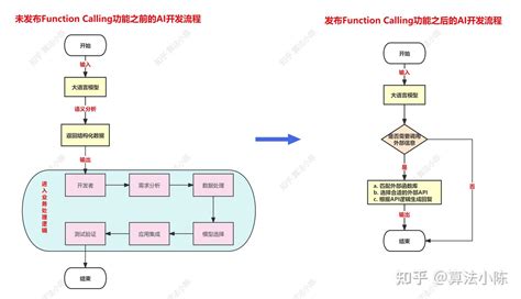 Openai开发系列（十一）：function Calling功能的实际应用流程与案例解析 知乎