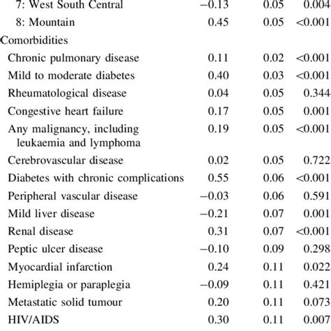 Propensity Score Logistic Regression Model Results Download Table