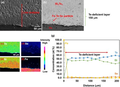 Results Of Cross Sectional Epma Analysis Of N Bt On Fe Substrate After Download Scientific