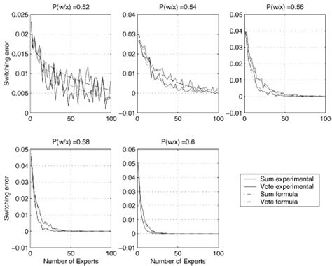 Comparison Of Experimental Sum And Vote Switching Errors With