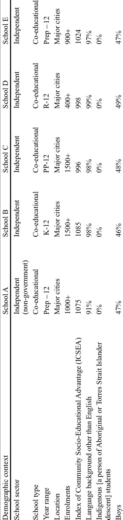 School Context Overview 2021 Source Au Download Scientific Diagram