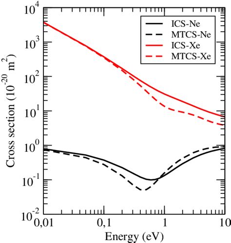 Integral Elastic And Momentum Transfer Cross Section For Positron Ne