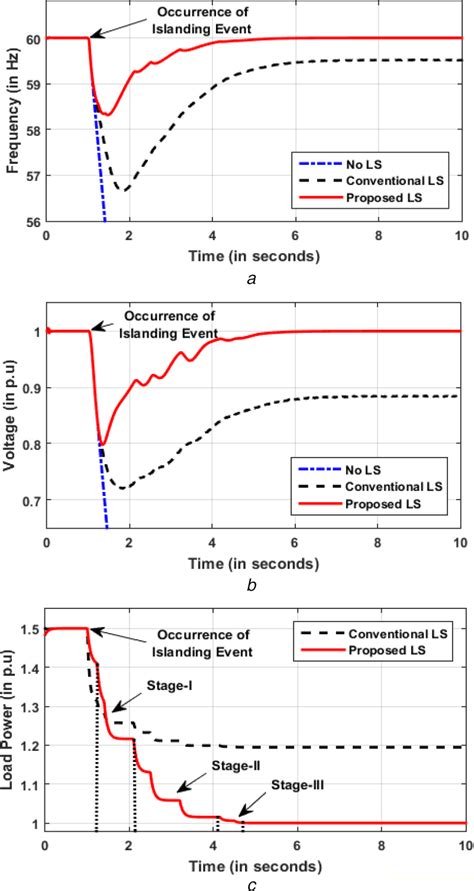 Behavioural System Response Of The Microgrid Under Scenario A A Download Scientific Diagram