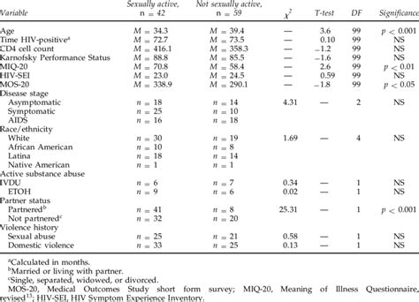 SAMPLE CHARACTERISTICS COMPARING SEXUALLY ACTIVE WITHIN PAST MONTH TO Download Table