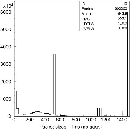 Packet Size Distribution For Traffic Measurements Download Scientific Diagram