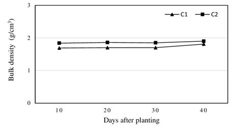 Variation In Bulk Density At Compaction Level 1 And 2 C1 And C2