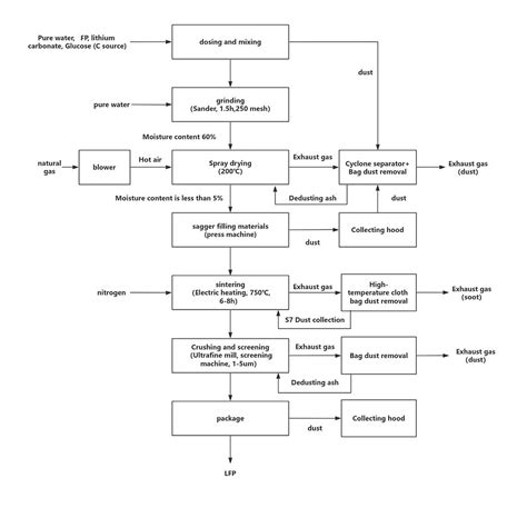 What Is The Mainstream Lfp Cathode Synthesis Process In China Now