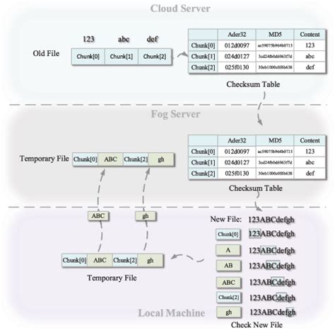 Figure 3 From Fog Based Computing And Storage Offloading For Data