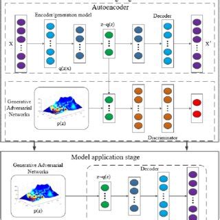 Adversarial Autoencoder Structure Download Scientific Diagram