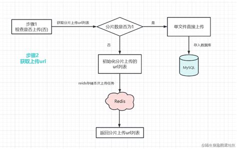 Springboot整合minio实现断点续传、分片上传（附源码）mb65f41b0fa1d7f的技术博客51cto博客
