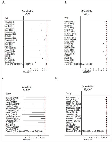 A Systematic Review And Meta Analysis Of Cell Free Dna Testing For Detection Of Fetal Sex