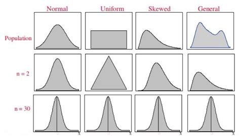Central Limit Theorem With Python Code By Neha Kushwaha Medium
