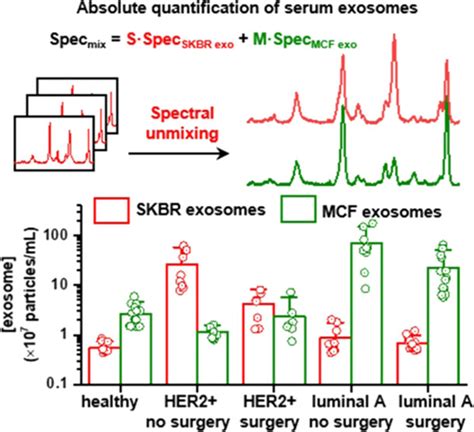 A Sers Lateral Flow Strip Biosensor For Absolute Quantification Of Serum Exosomes Exosome Rna
