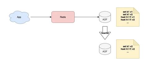 16张图吃透 Redis 架构演进全过程（循序渐进）redis架构图 Csdn博客