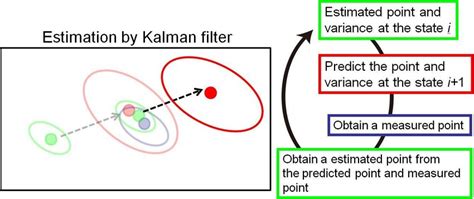 1 Scheme Of The Human Tracking System Using Kalman Filter Download Scientific Diagram