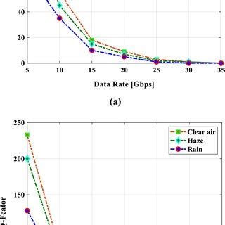 Q Factor Versus Data Rate Gbps For A Downstream And B Upstream Download Scientific