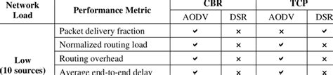 Performance Comparison Of Aodv And Dsr Routing Protocols Under Varying Download Scientific
