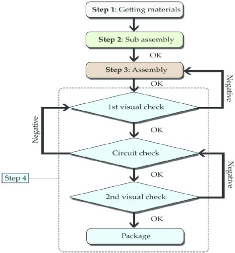 The Assembly Flow Chart Download Scientific Diagram