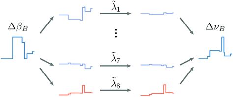 Eigenmode Decomposition Of Input And Output Left The Baseline