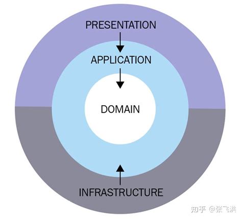 基于asp Net Core 6 0的整洁架构 知乎