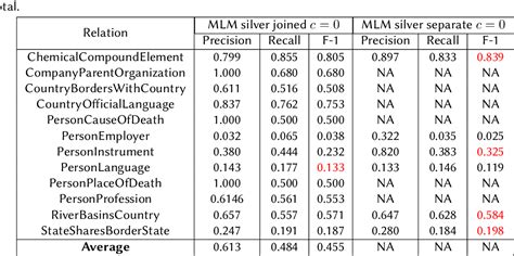 Task Specific Pre Training And Prompt Decomposition For Knowledge Graph Population With Language