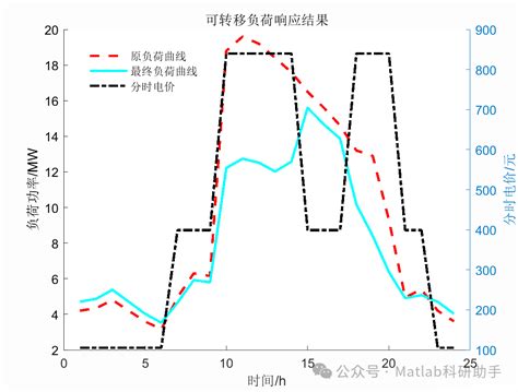 【需求响应】分时电价机制下居民用户需求侧对负荷响应研究附matlab代码 Csdn博客