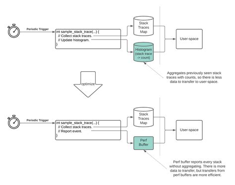 building a continuous profiler part 3 optimizing for prod systems pixie labs blog