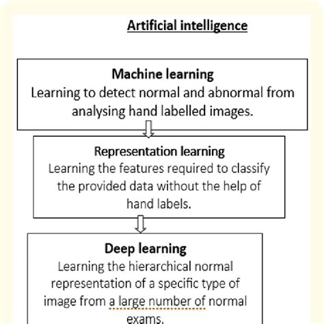 Hierarchy Of Artificial Intelligence Fields Download Scientific Diagram