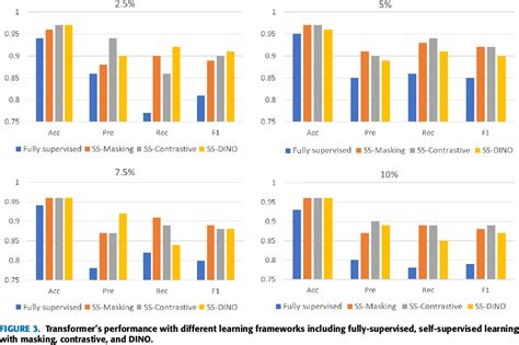 Figure 3 From A Novel Transformer Based Self Supervised Learning Method