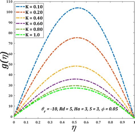 Variation Of Angular Velocity With The Micro Rotation Parameter Download Scientific Diagram