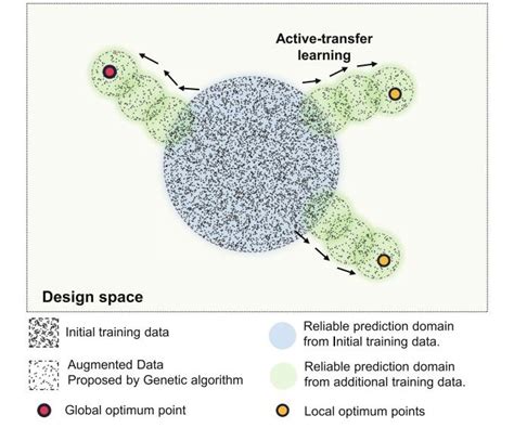 Figure 1 Schematic Of Deep Learning Framework For Material Design Space Exploration Schematic