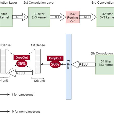 Proposed Cnn For Classification Of Nodules Cancerous 1 Non Cancerous 0 Download Scientific
