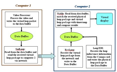 Software Structure And Interaction For The Two Computer Laptops Download Scientific Diagram