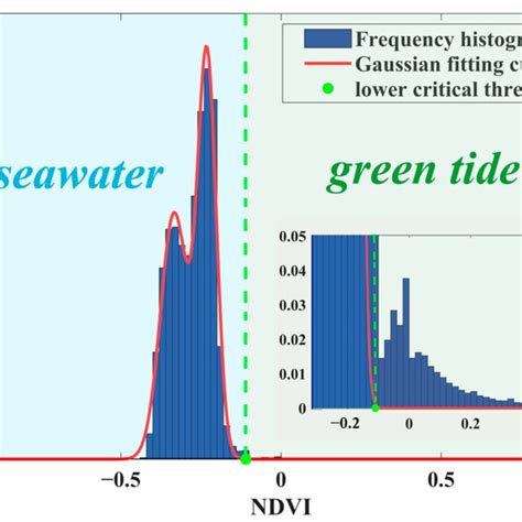 Ndvi Frequency Histogram And Second Order Gaussian Fit Curve The Data