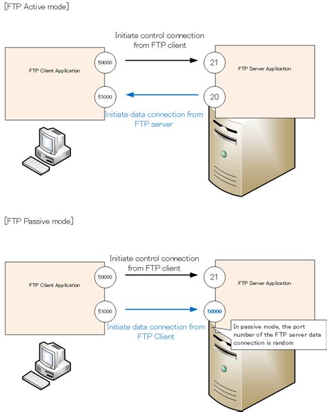 Ftp Representative File Transfer Protocol Tcpip N Study