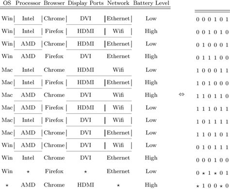 An Example Test Suite Left And The Corresponding Covering Array Download Scientific Diagram