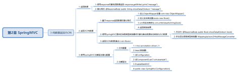 Javaweb开发思维导图之——springmvc之纯数据返回json112 Pgzxc