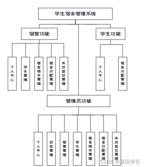 附源码 计算机毕业设计javajsp学生宿舍管理系统jsp源代码寝室分配 Csdn博客