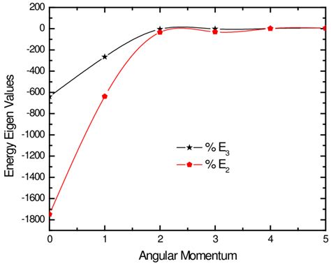 the energy eigenvalues as function of angular momentum for the second
