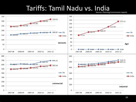 Ppt Tamil Nadus Electricity Sector Status And Challenges Powerpoint
