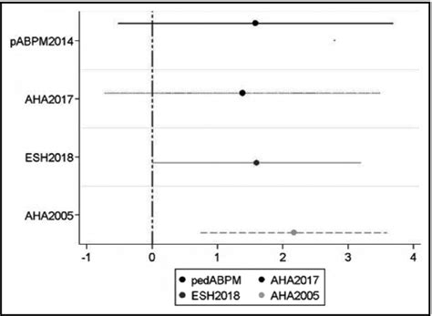β‐coefficient plot of lvh association with htn download scientific