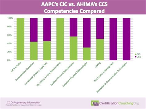 Comparing Aapc Cic And Ahima Ccs Exams
