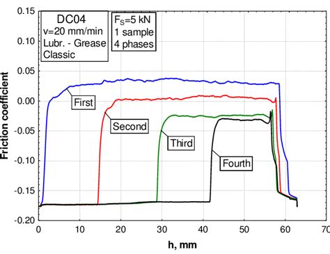 Friction Coefficient Dependence On Sliding Length Download