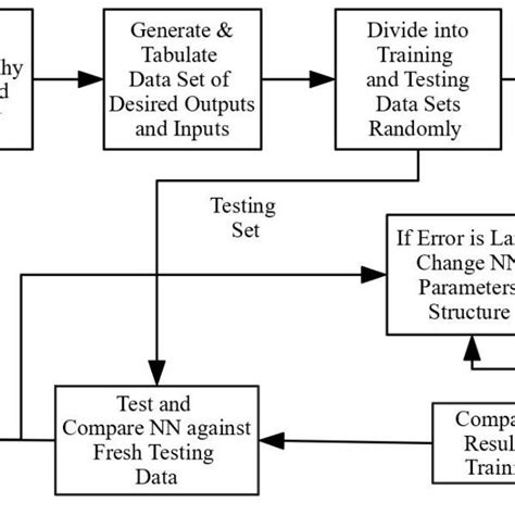 Flowchart Of Ann Modelling For Welding System Download Scientific Diagram