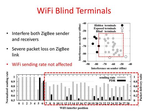 Ppt Beyond Co Existence Exploiting Wifi White Space For Zigbee Performance Assurance